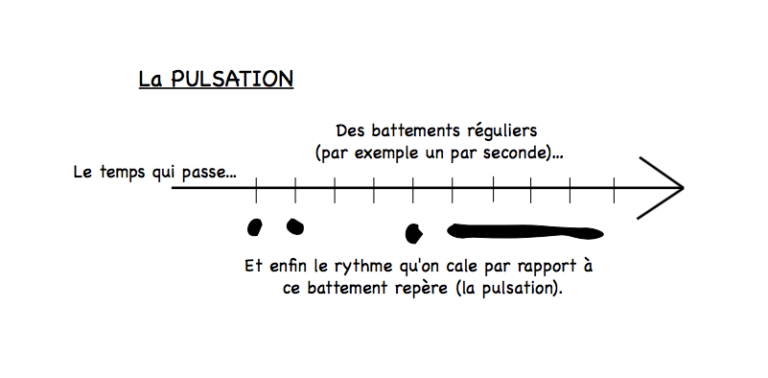 Rythme - Les clefs du solfège. ce que "rythme" veut vraiment dire